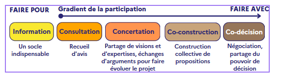 Participation citoyenne - Guide sur l'Accessibilité Universelle